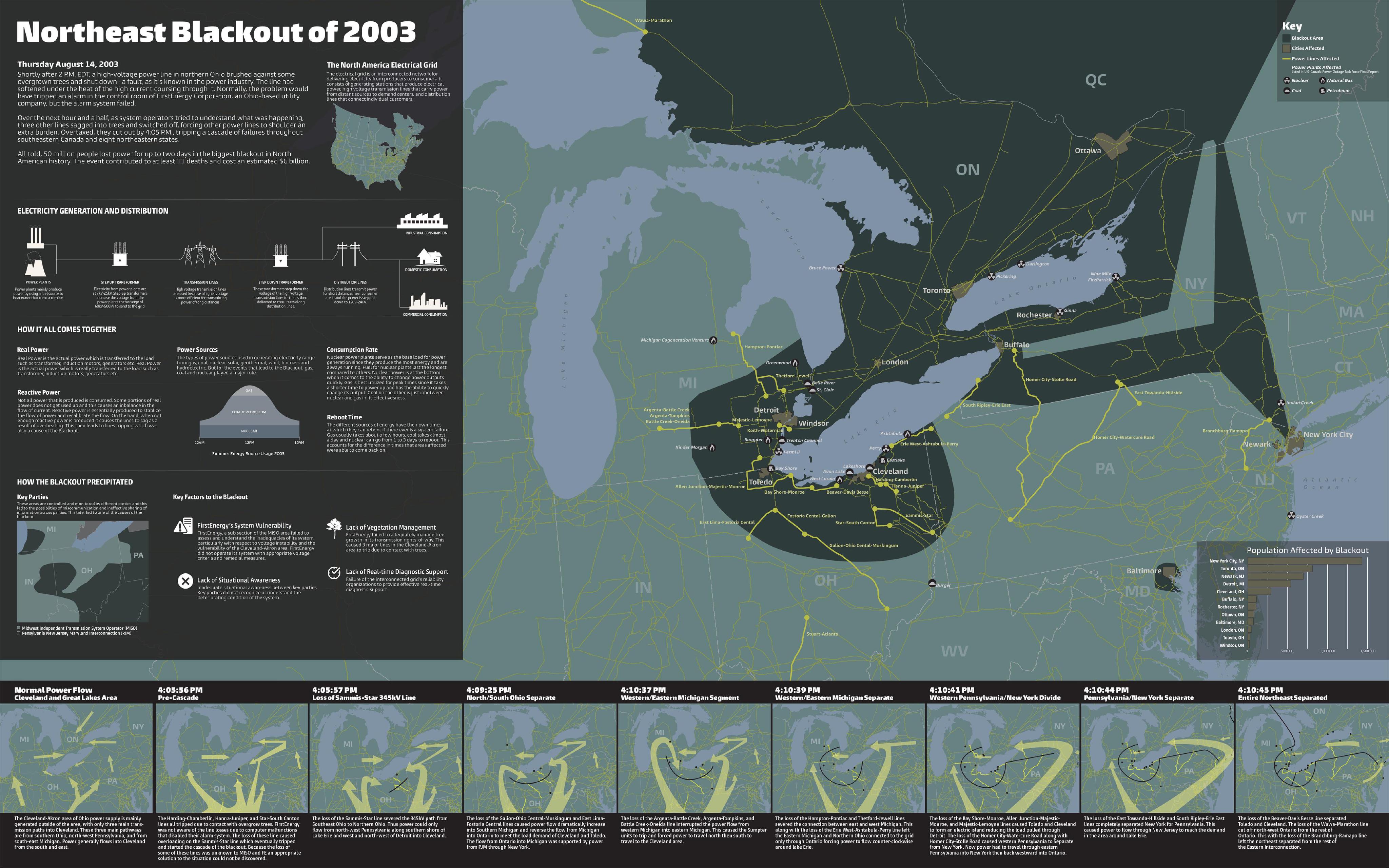 Blackout Infographic